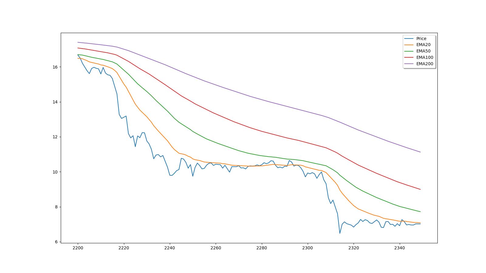 GateToken Exponential Moving Averages