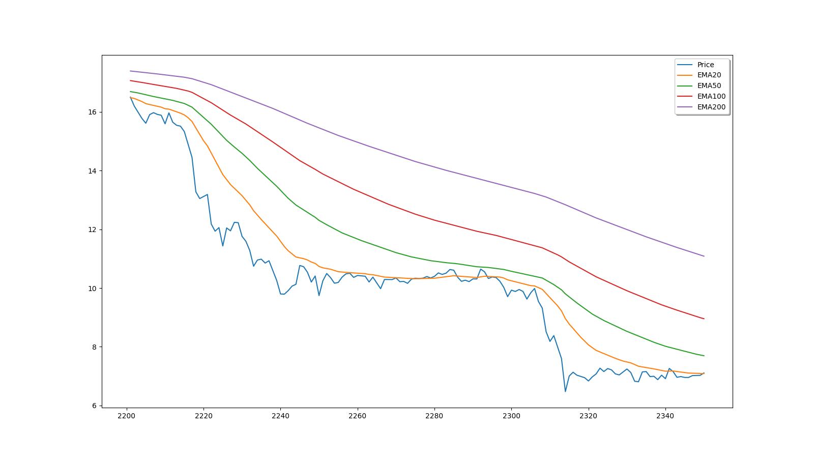 GateToken Exponential Moving Averages