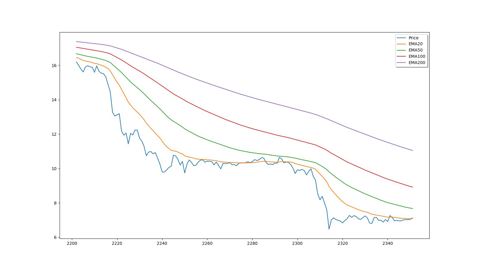 GateToken Exponential Moving Averages
