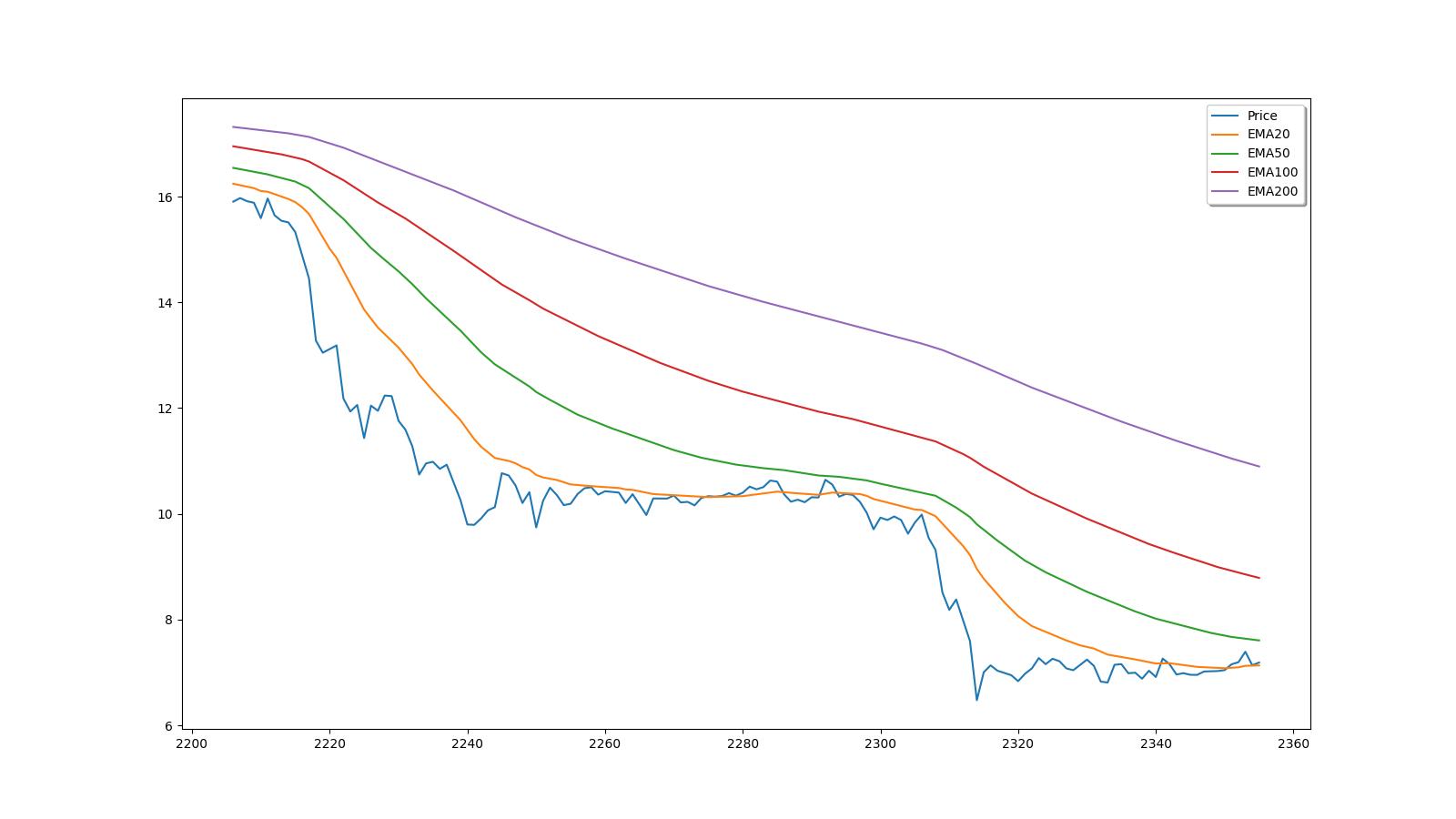 Gatechain Token Exponential Moving Averages