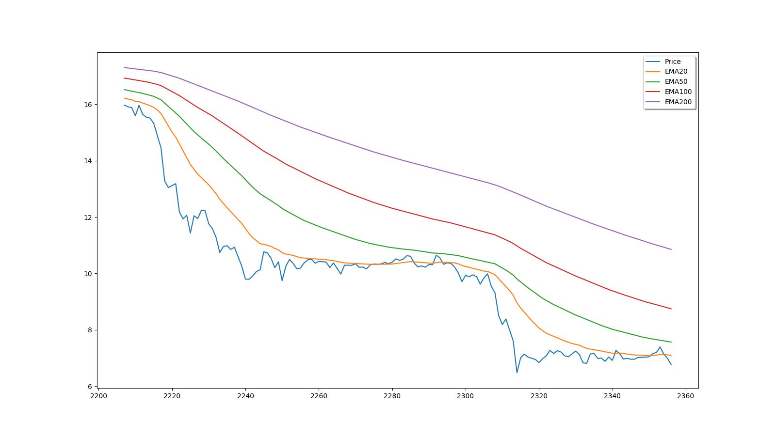 GateToken Exponential Moving Averages