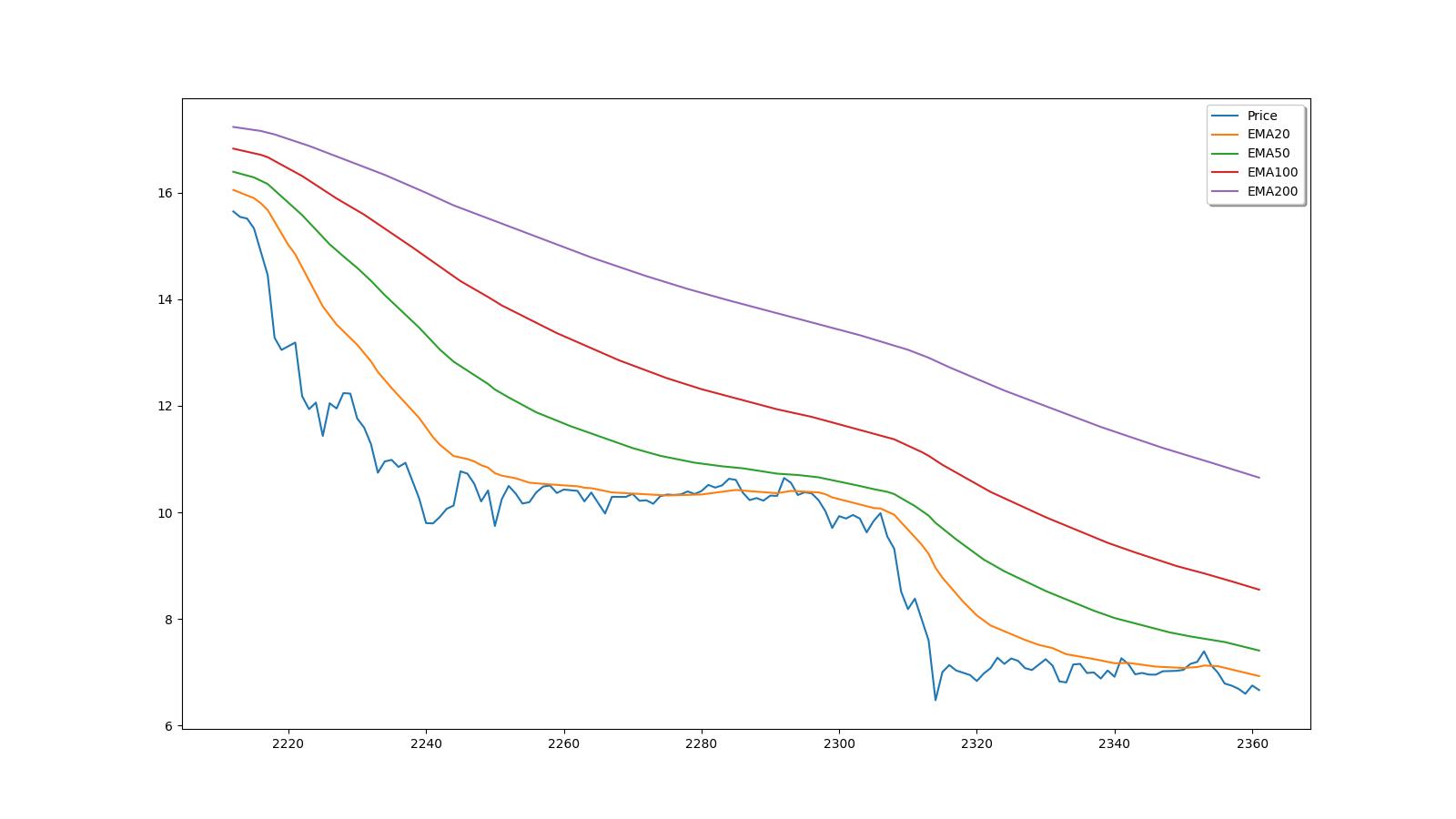 GateToken Exponential Moving Averages