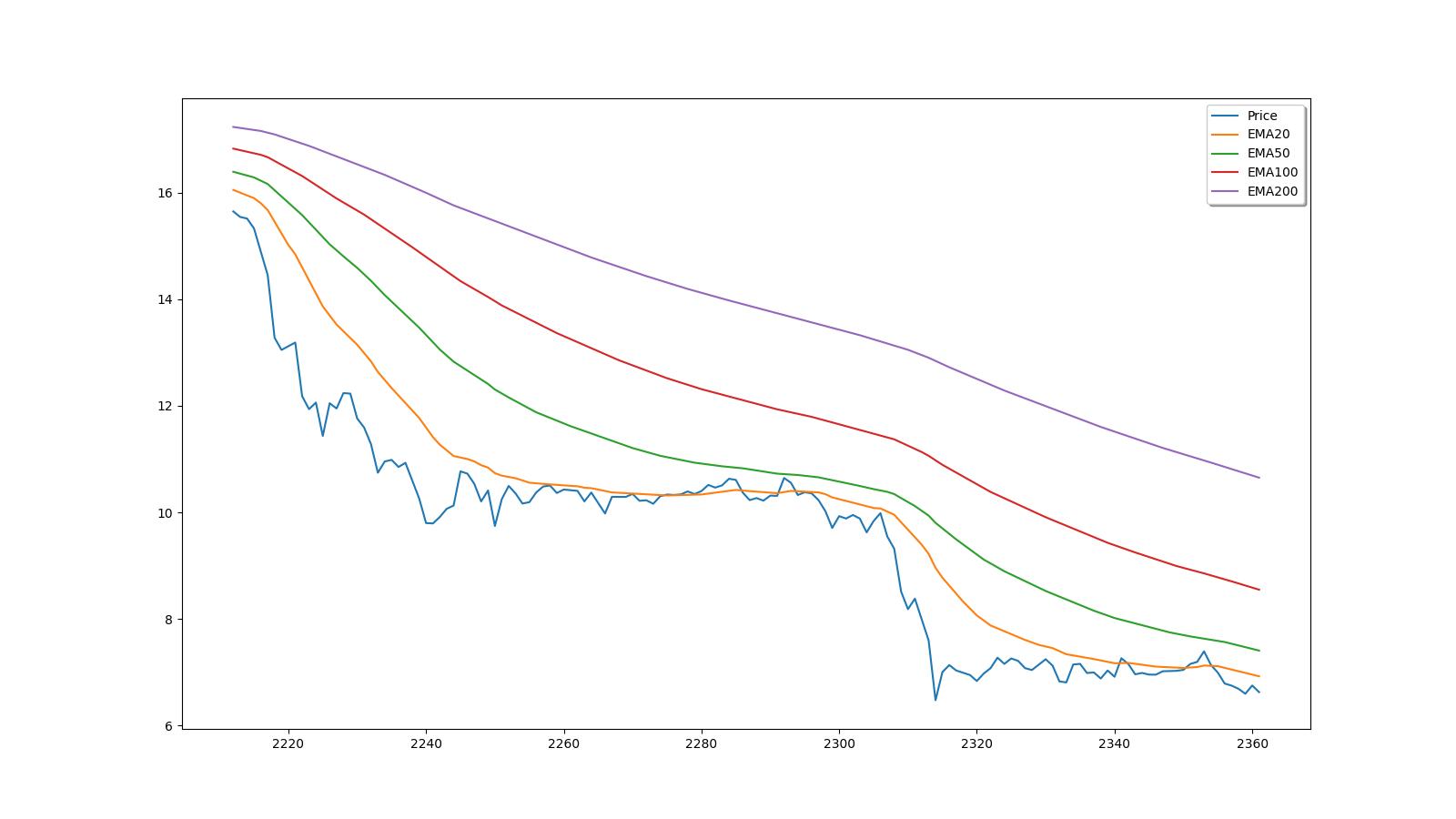 GateToken Exponential Moving Averages