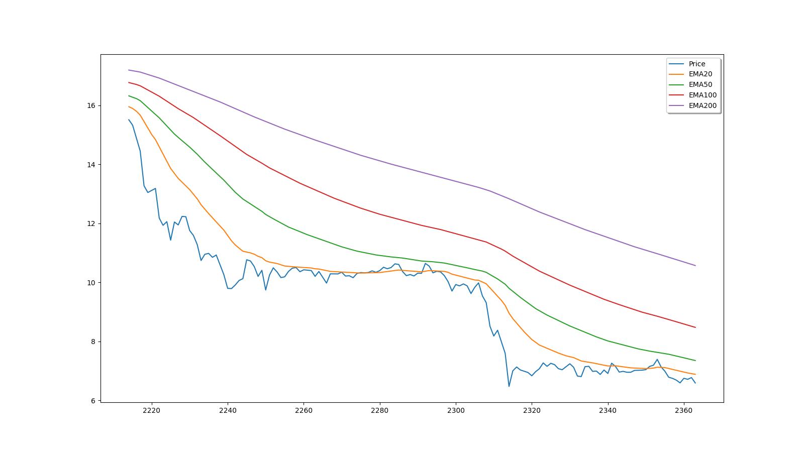 GateToken Exponential Moving Averages
