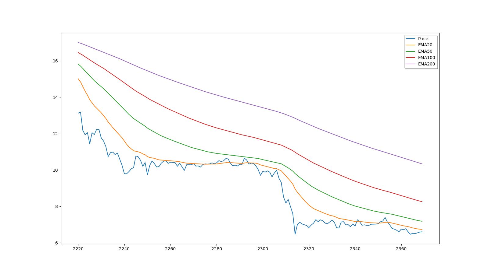 GateToken Exponential Moving Averages