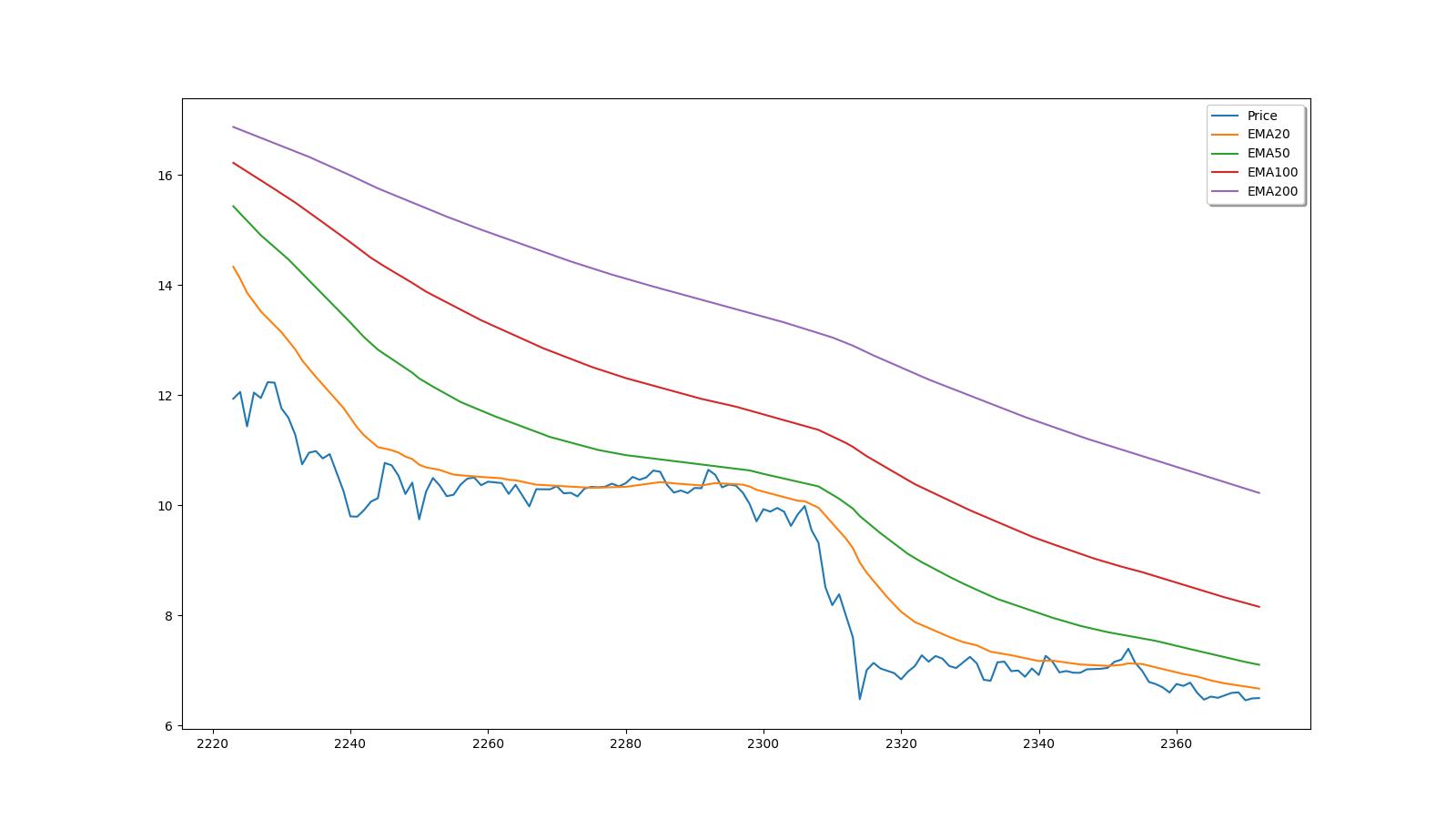 ゲートトークン Exponential Moving Averages