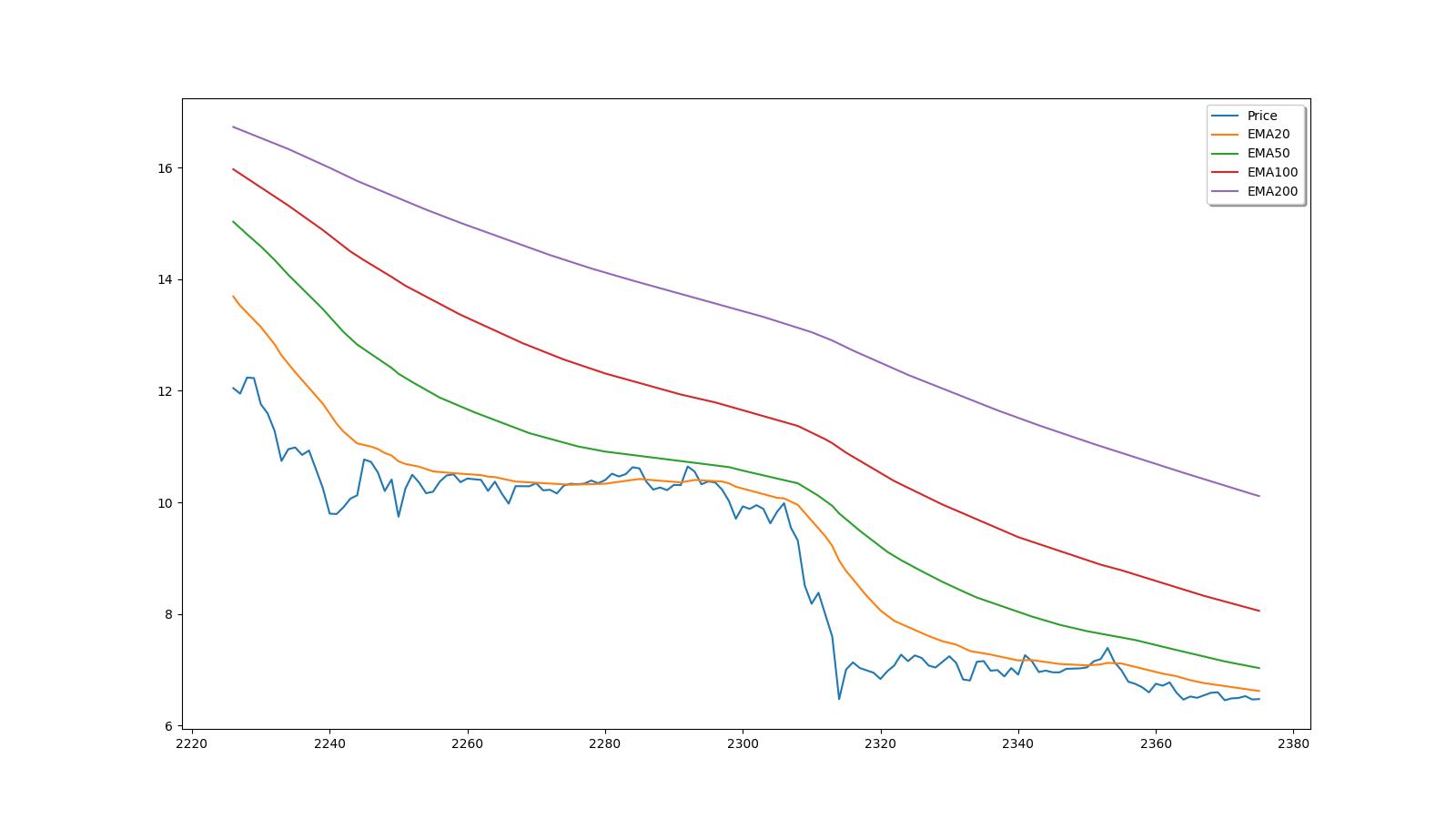 GateToken Exponential Moving Averages