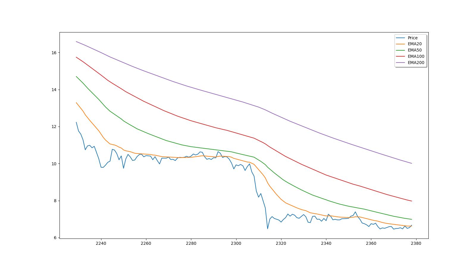 GateToken Exponential Moving Averages