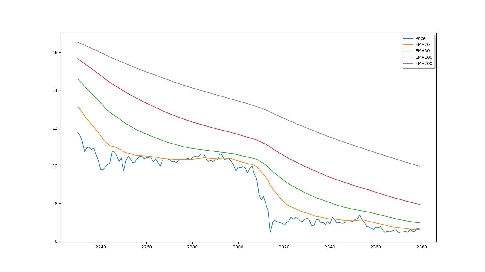 GateToken Exponential Moving Averages