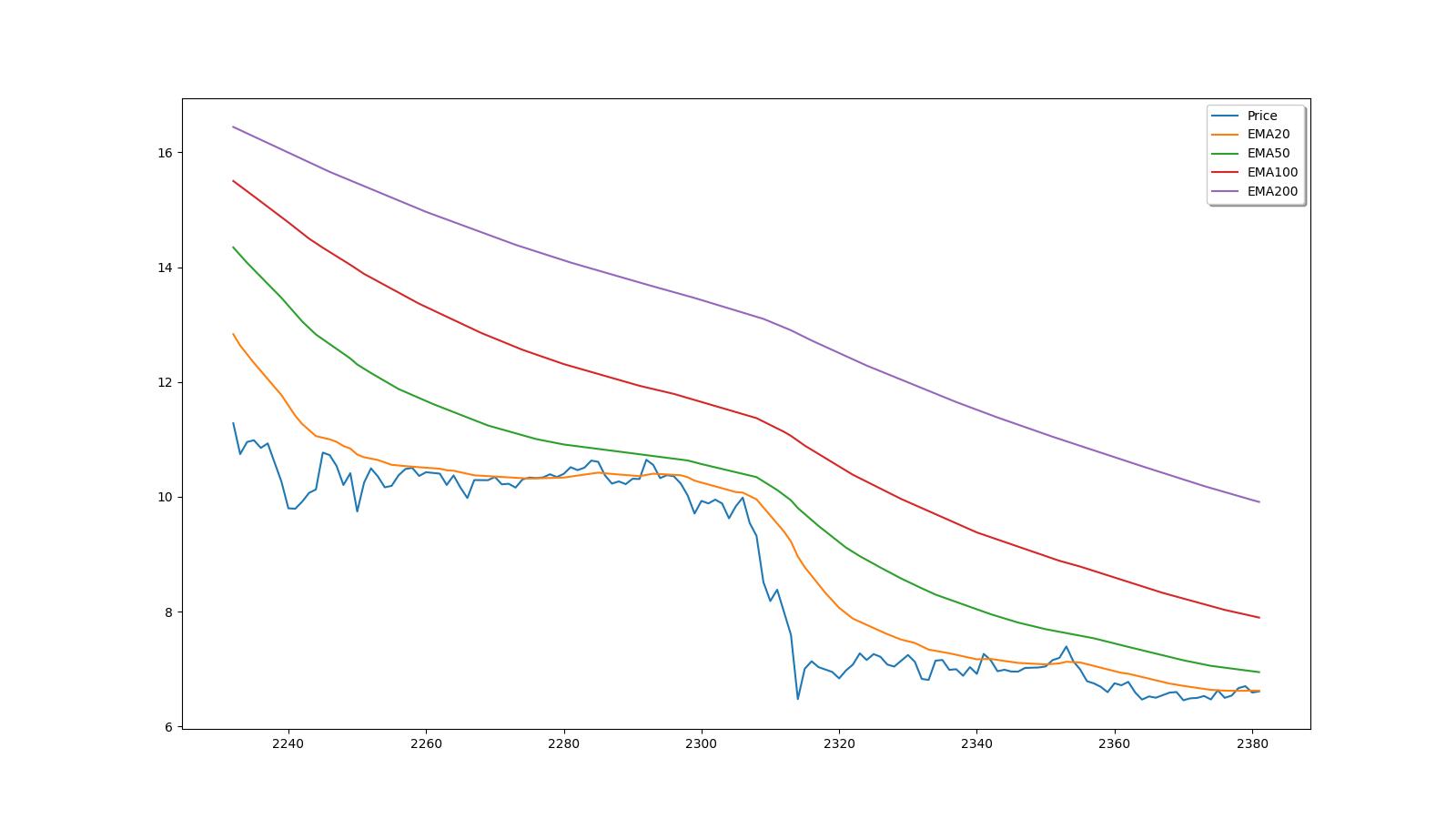 GateToken Exponential Moving Averages
