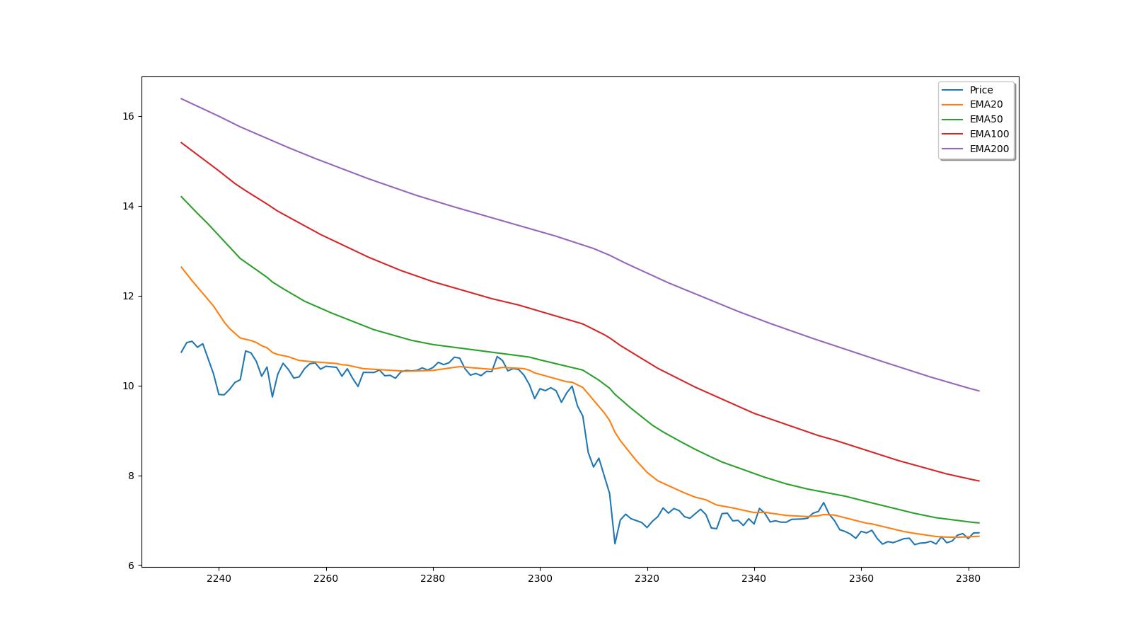 GateToken Exponential Moving Averages