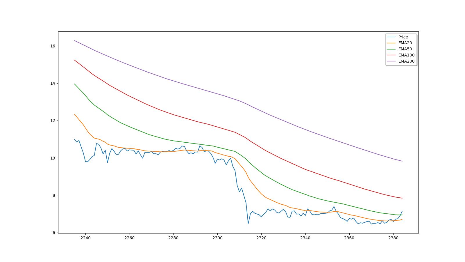 GateToken Exponential Moving Averages