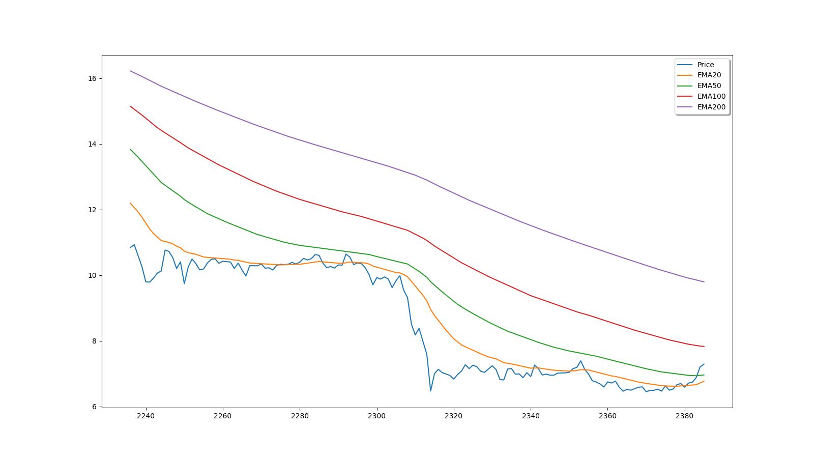 Gatechain Token Exponential Moving Averages