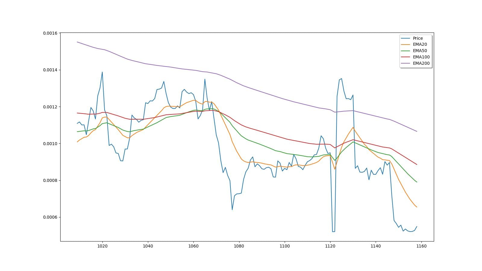 GATENet Exponential Moving Averages