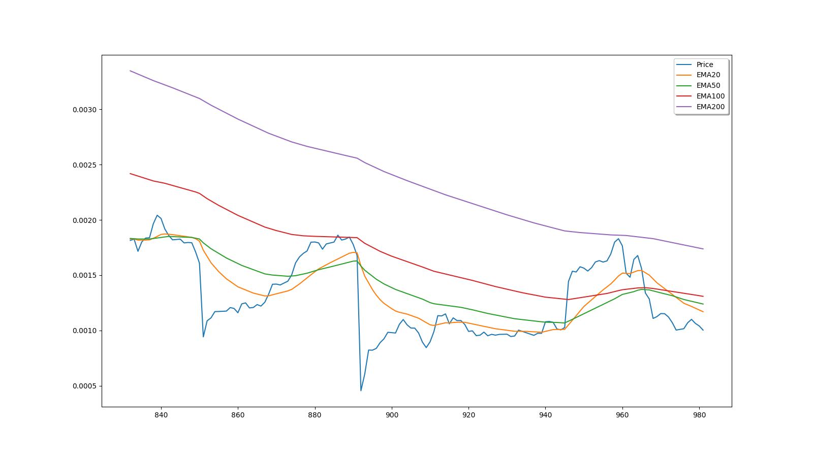 GATENet Exponential Moving Averages