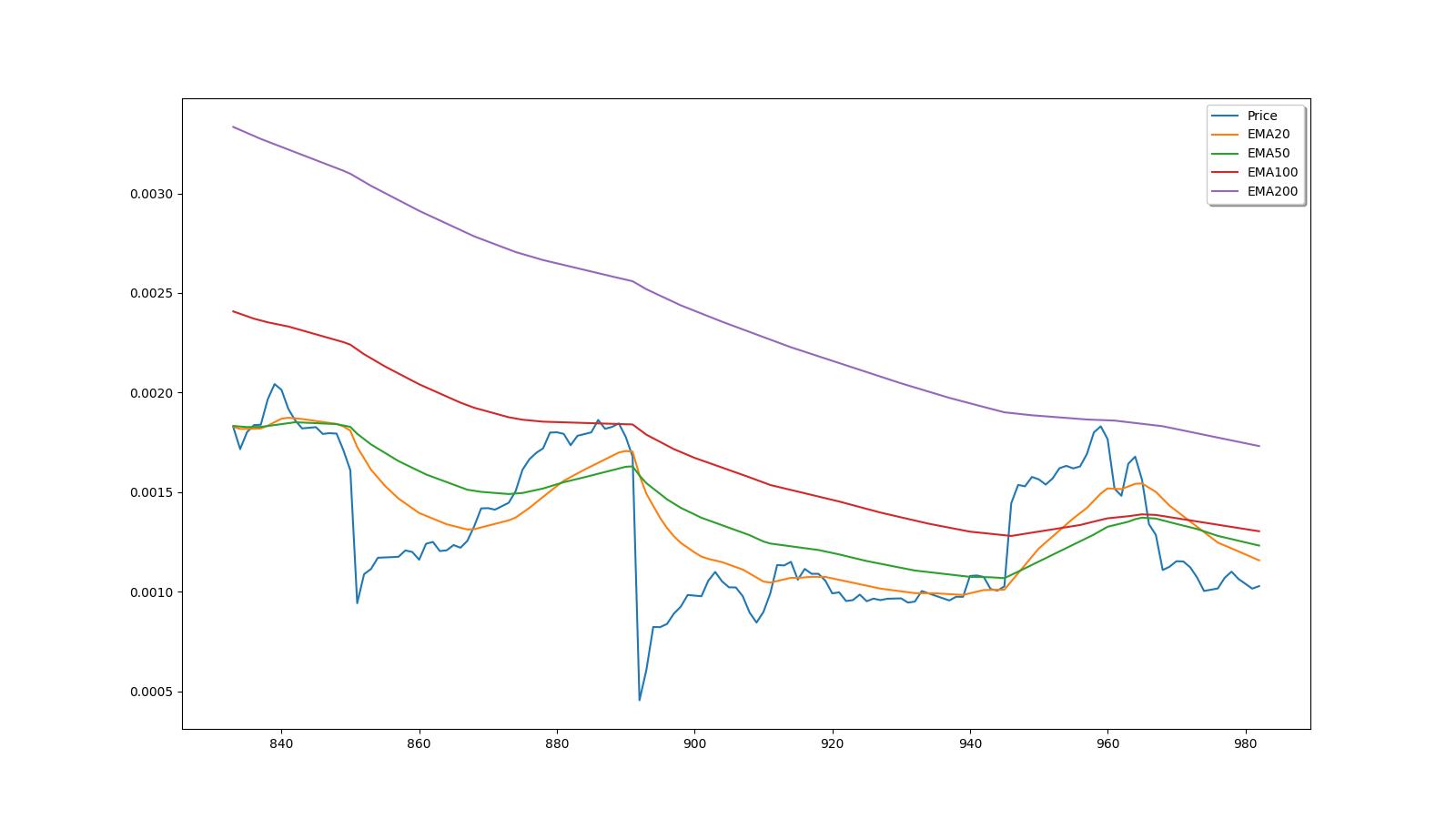 GATENet Exponential Moving Averages