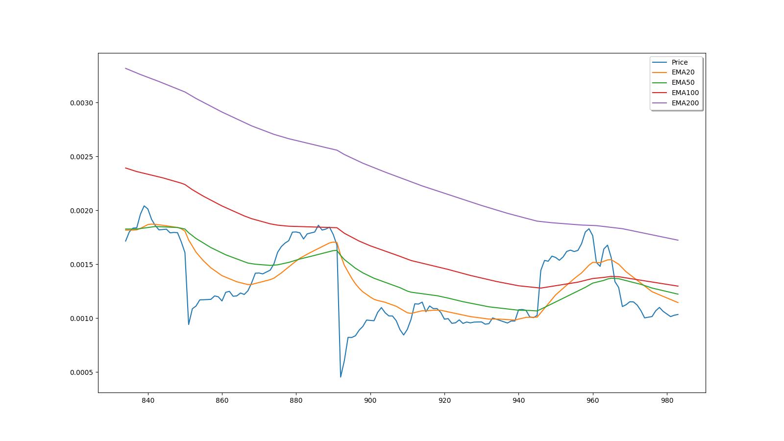 GATENet Exponential Moving Averages