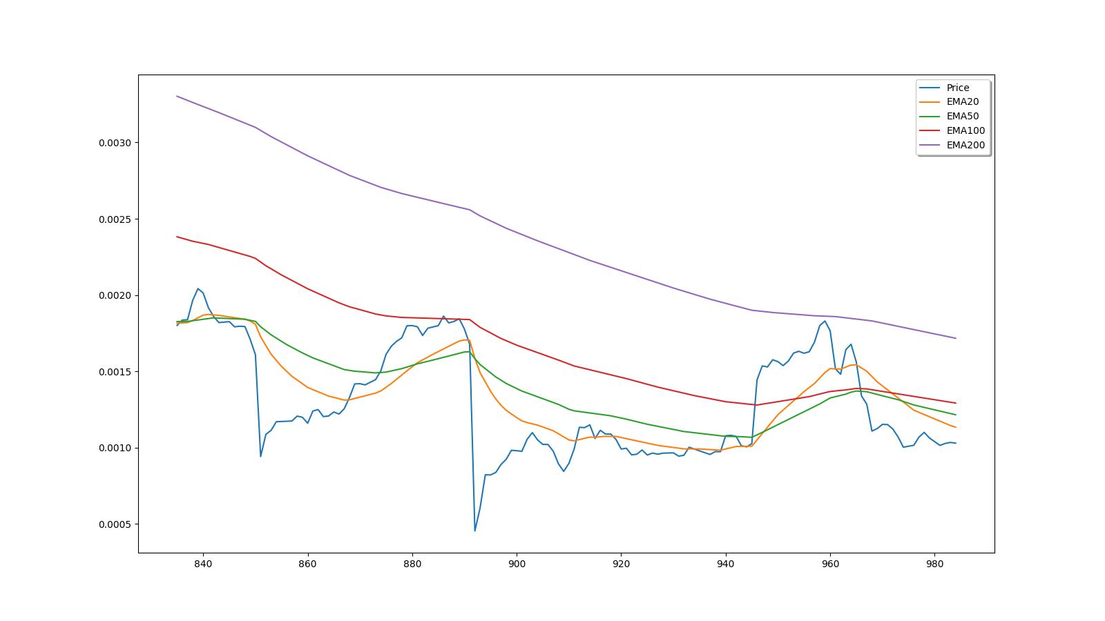 GATENet Exponential Moving Averages