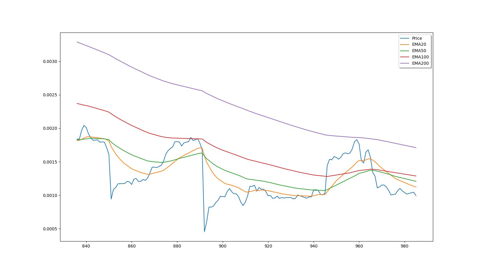 GATENet Exponential Moving Averages