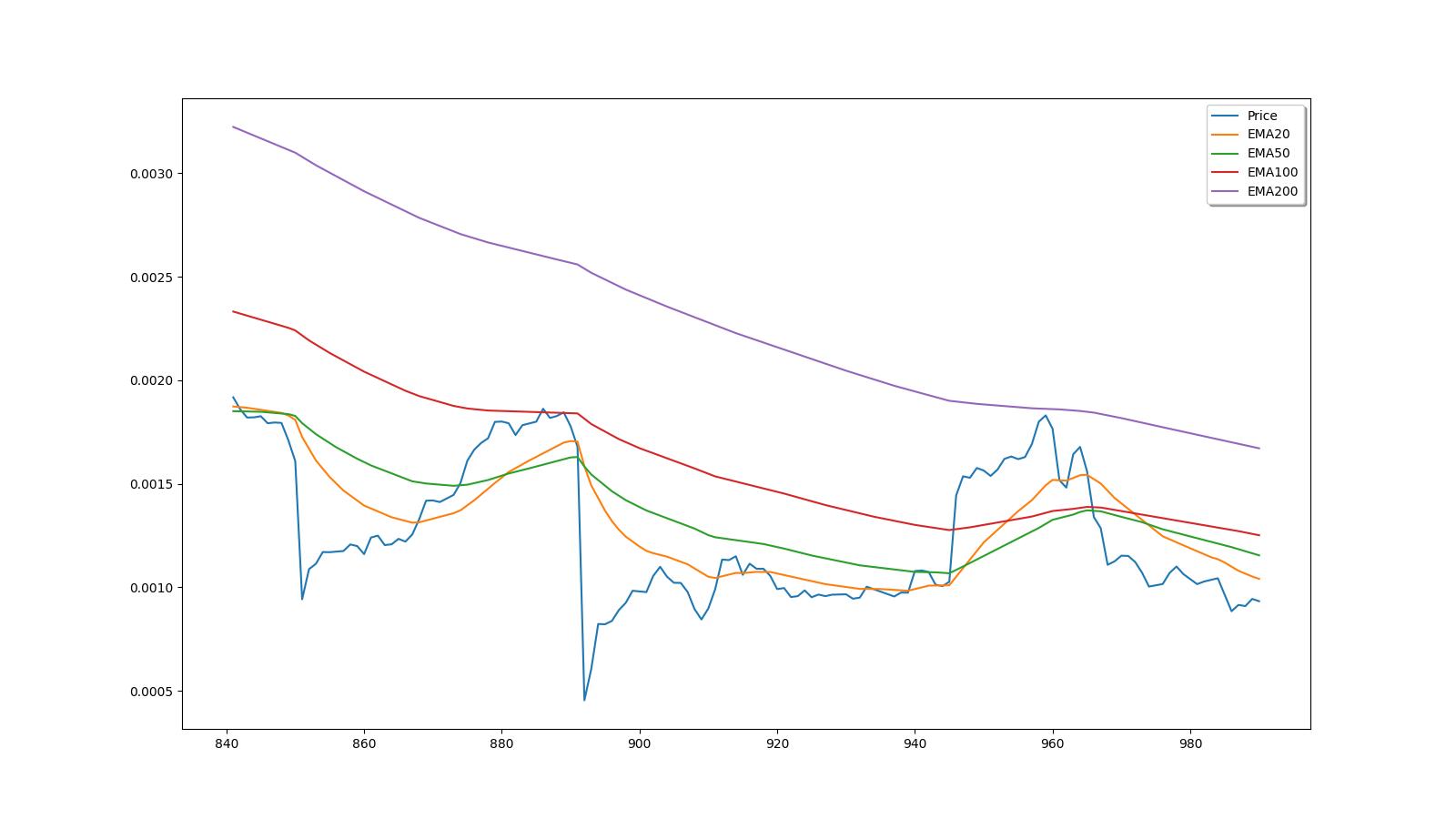 GATENet Exponential Moving Averages