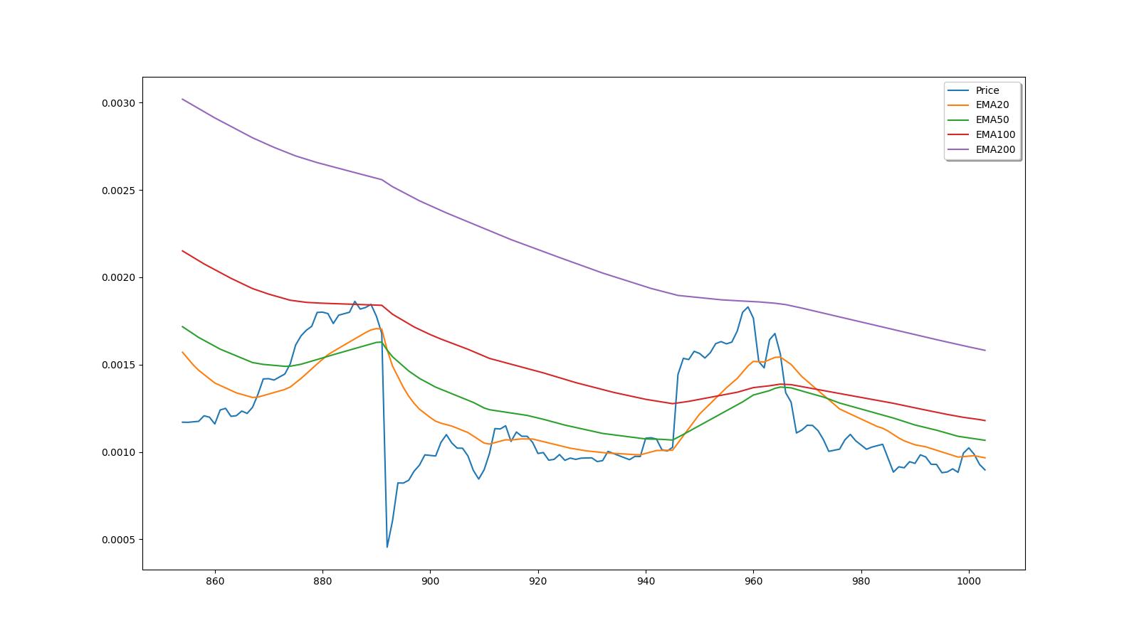 GATENet Exponential Moving Averages