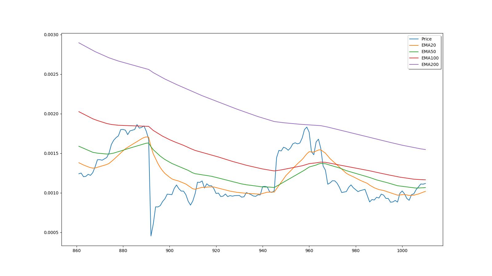 GATENet Exponential Moving Averages