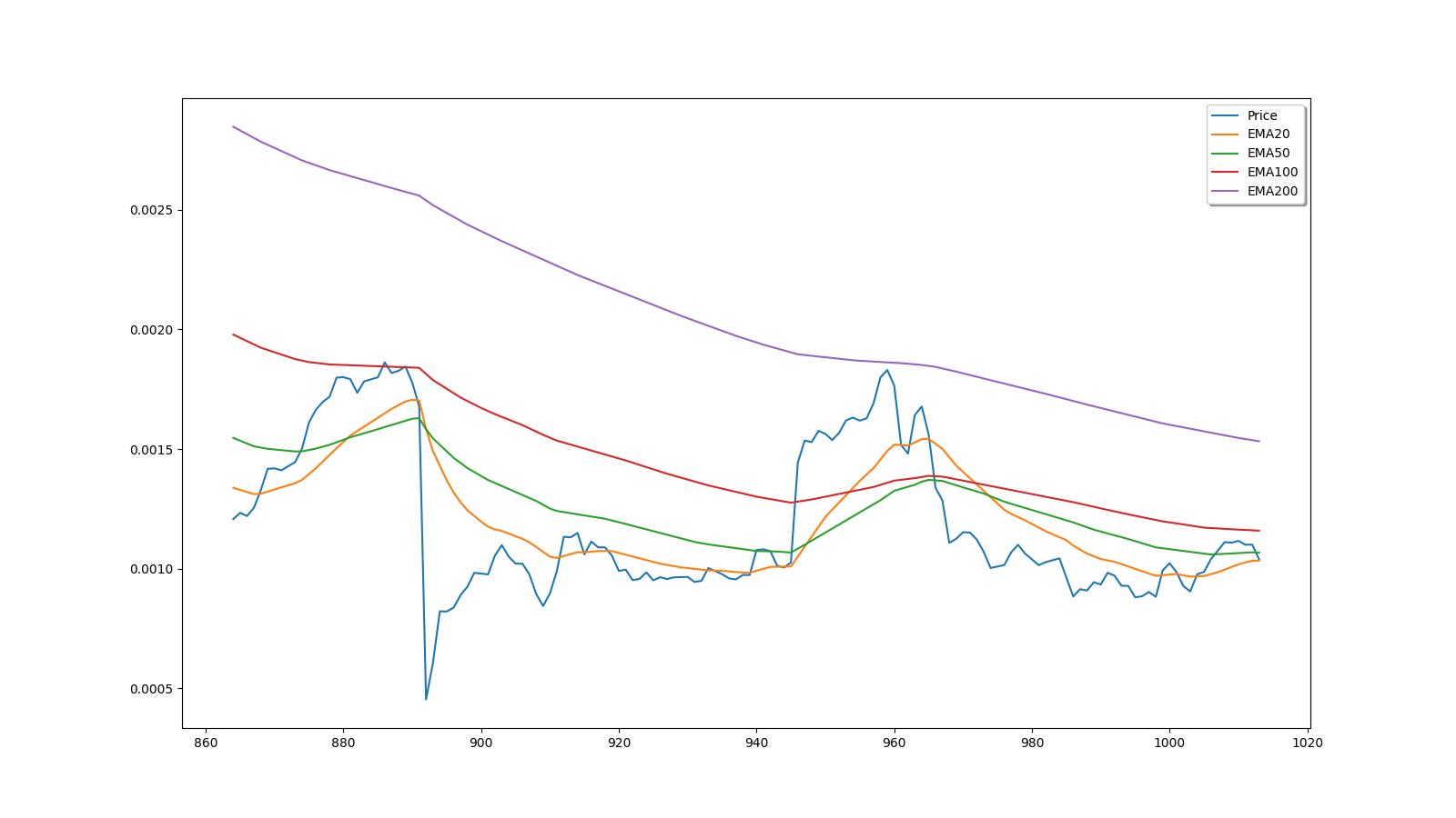 GATENet Exponential Moving Averages