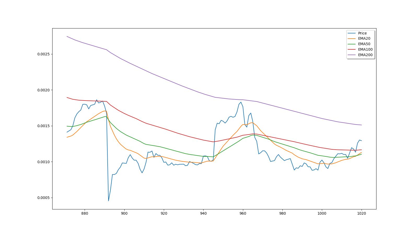GATENet Exponential Moving Averages
