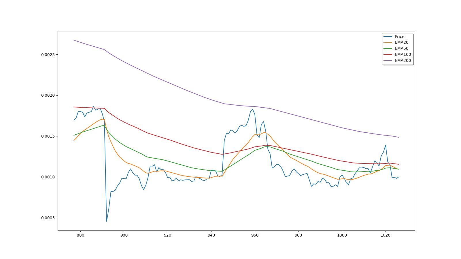 GATENet Exponential Moving Averages