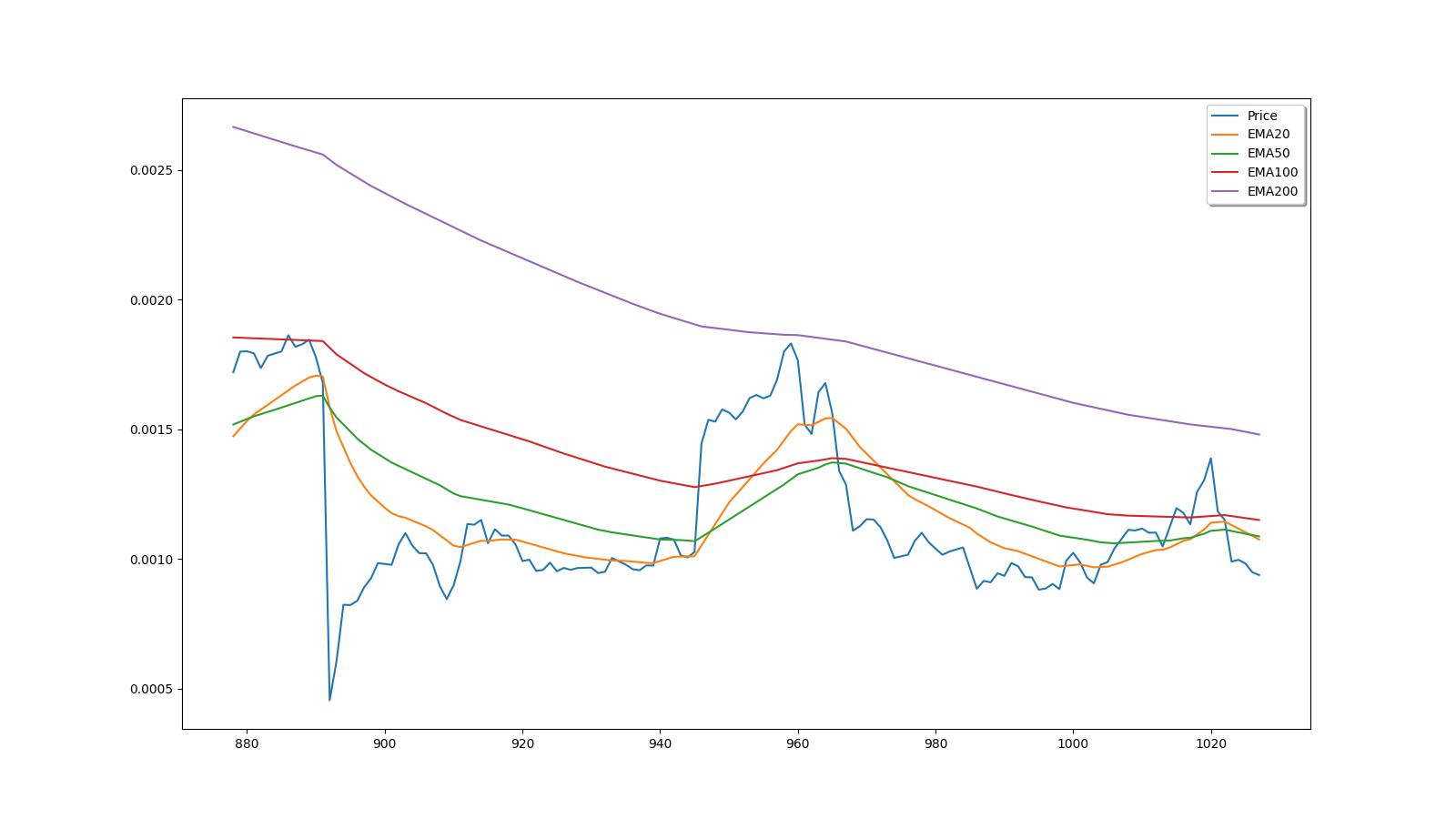 GATENet Exponential Moving Averages