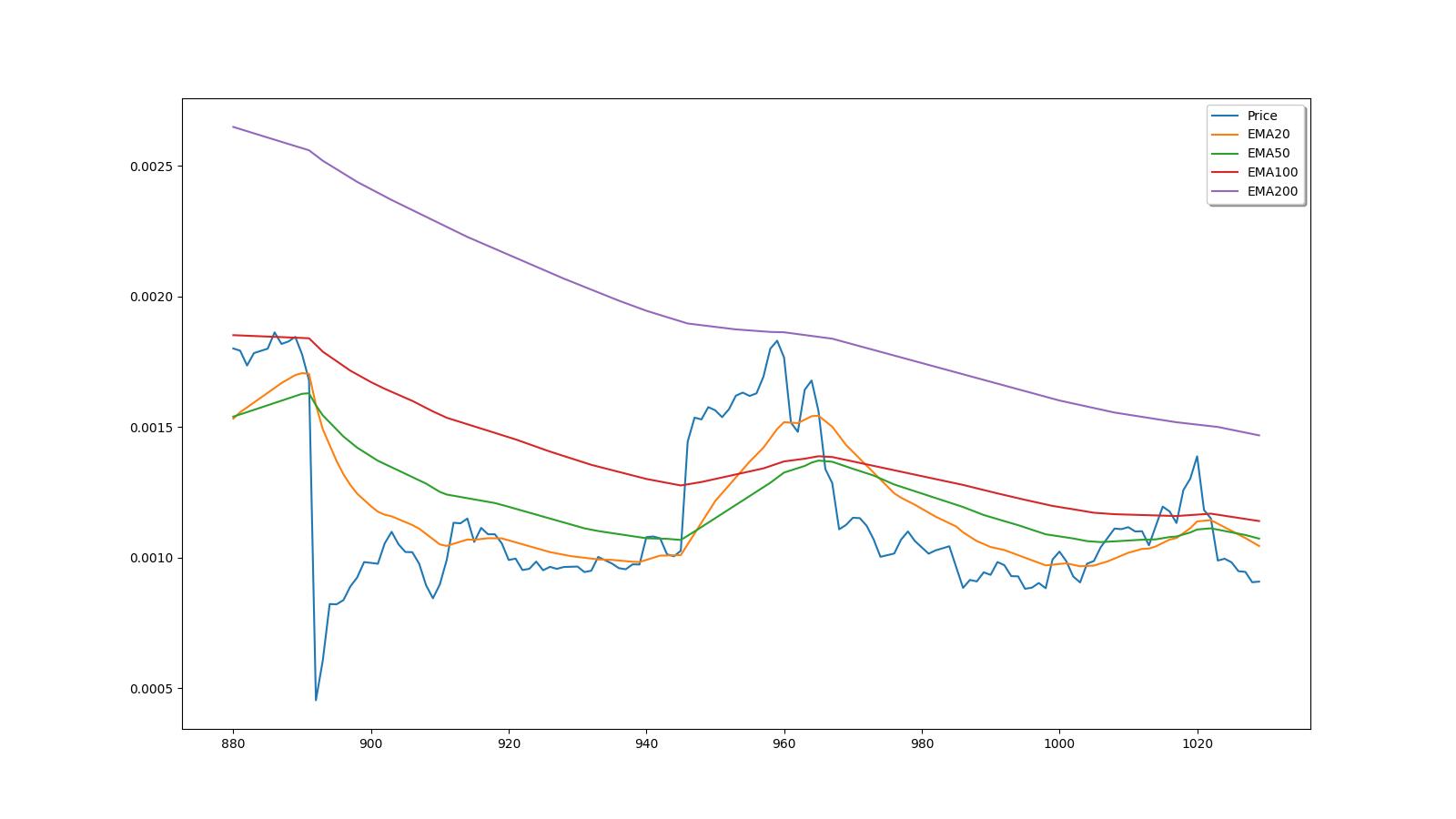 GATENet Exponential Moving Averages