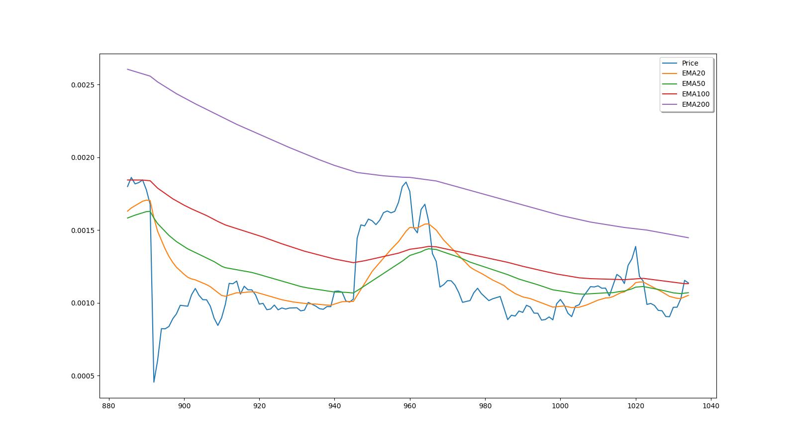 GATENet Exponential Moving Averages