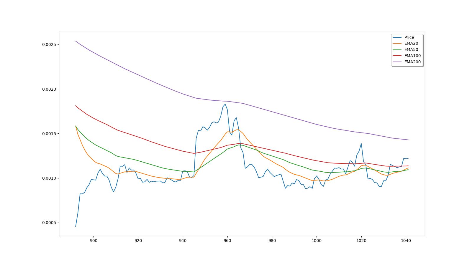 GATENet Exponential Moving Averages