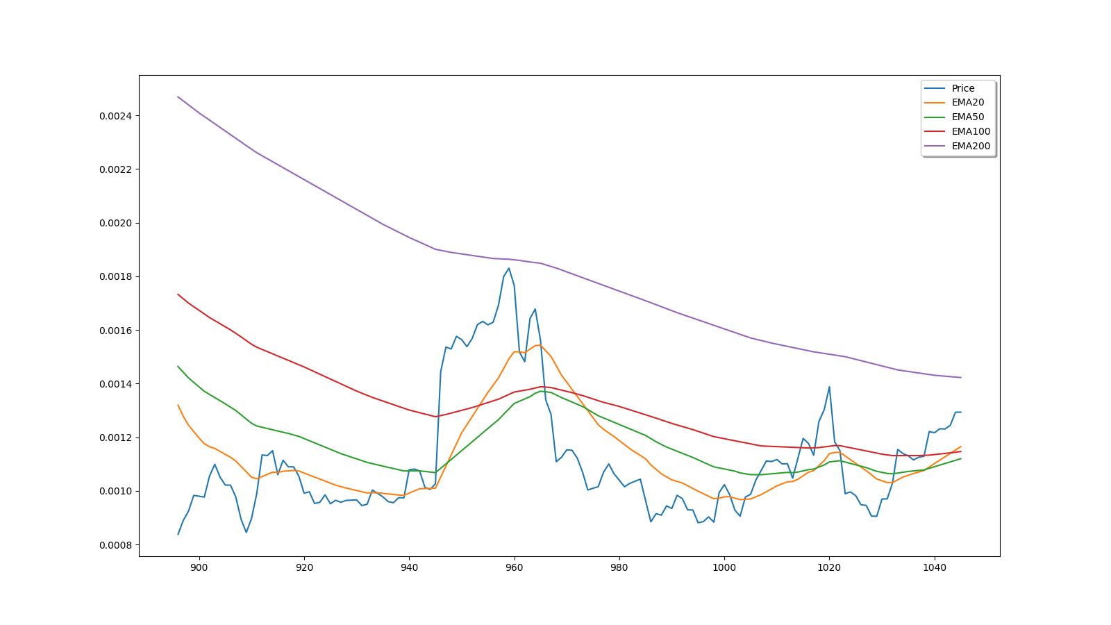 GATENet Exponential Moving Averages