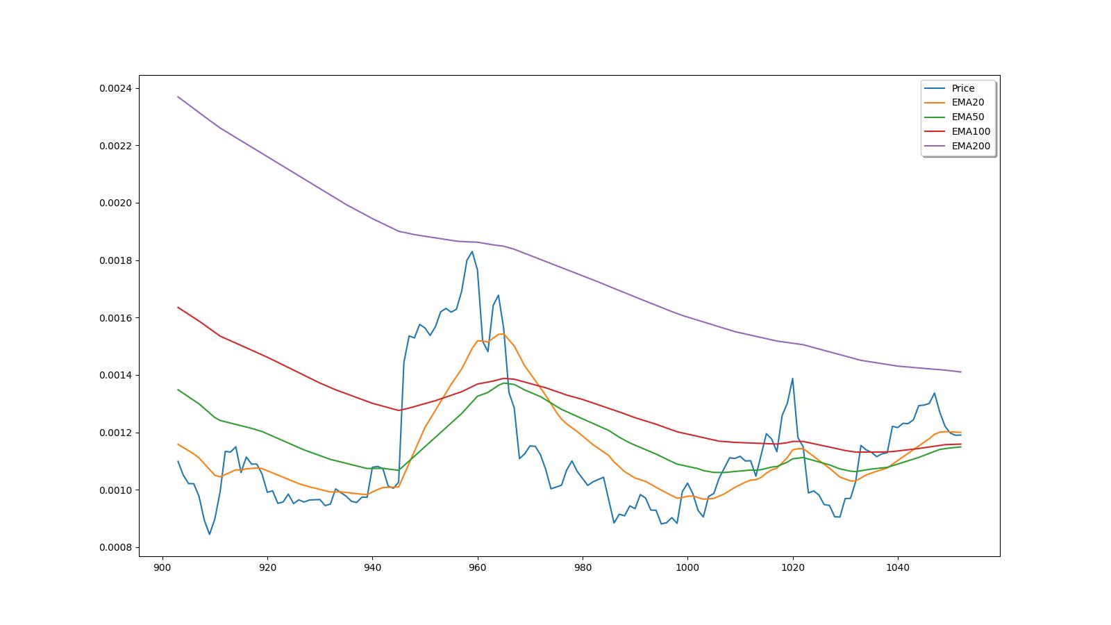 GATENet Exponential Moving Averages