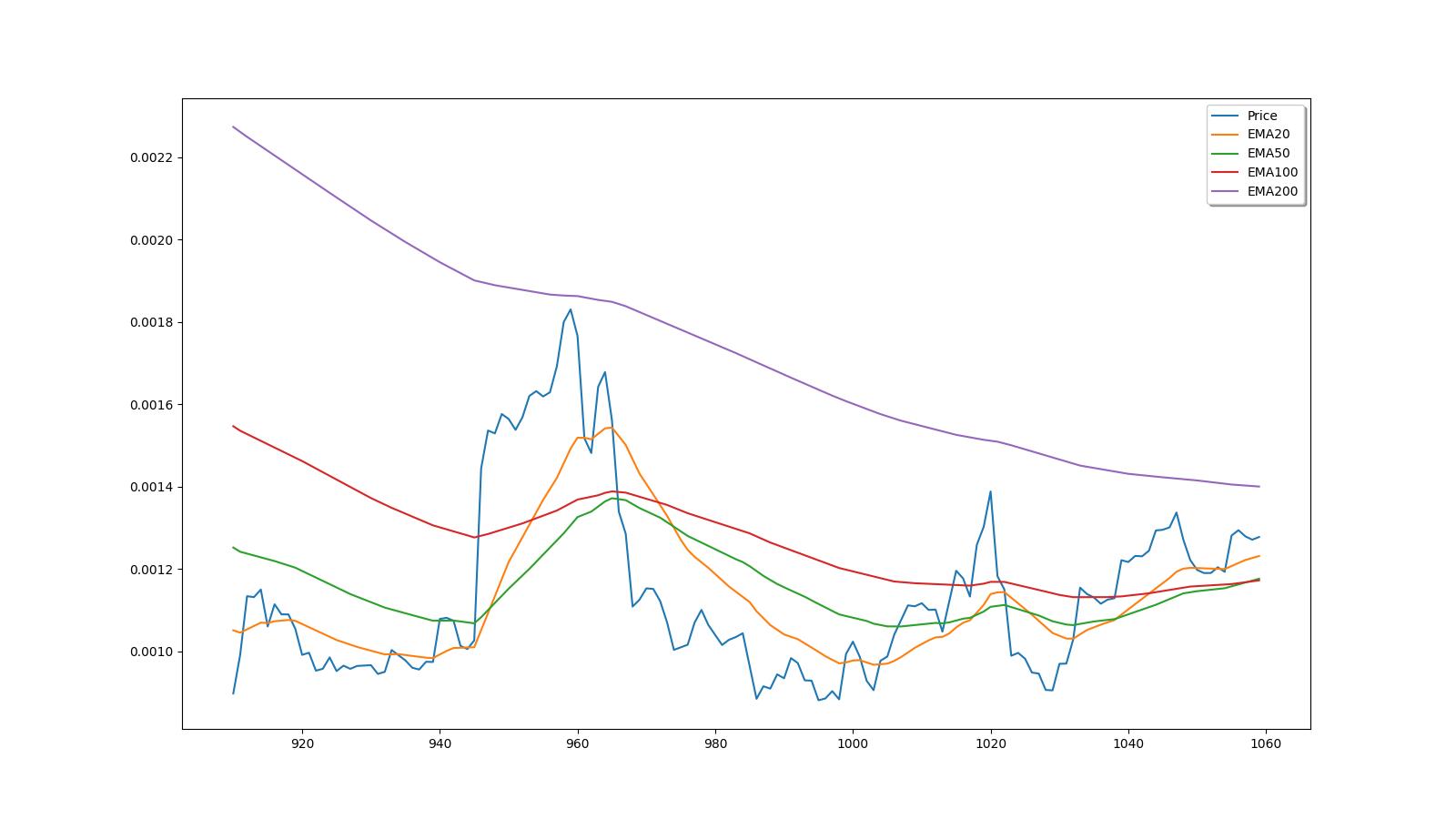 GATENet Exponential Moving Averages