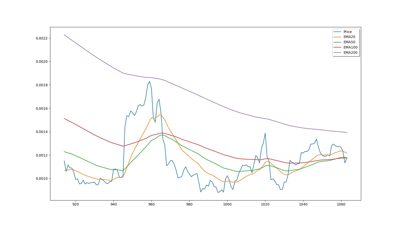 GATENet Exponential Moving Averages