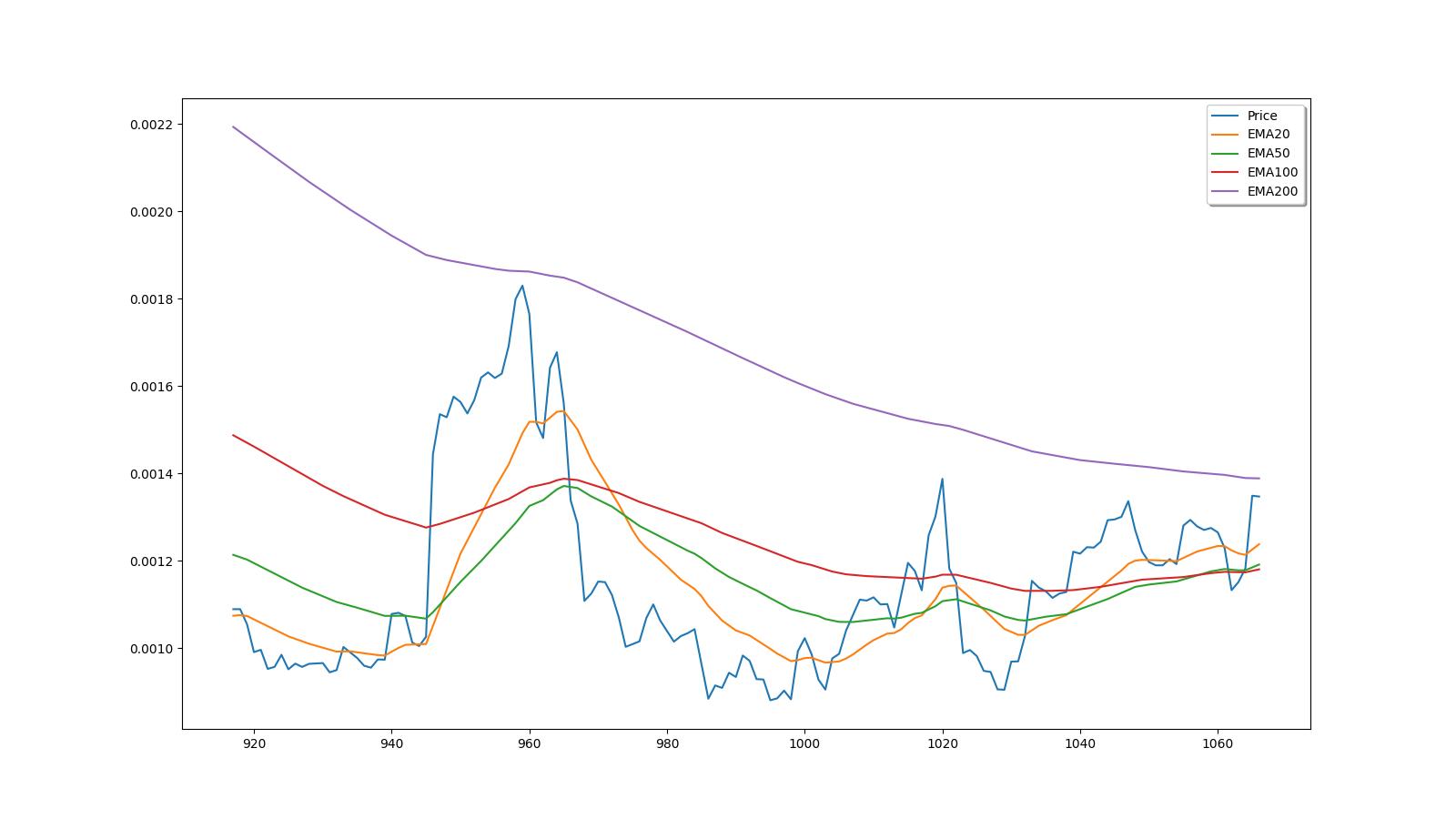GATENet Exponential Moving Averages