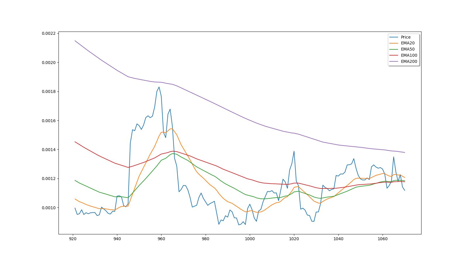 GATENet Exponential Moving Averages
