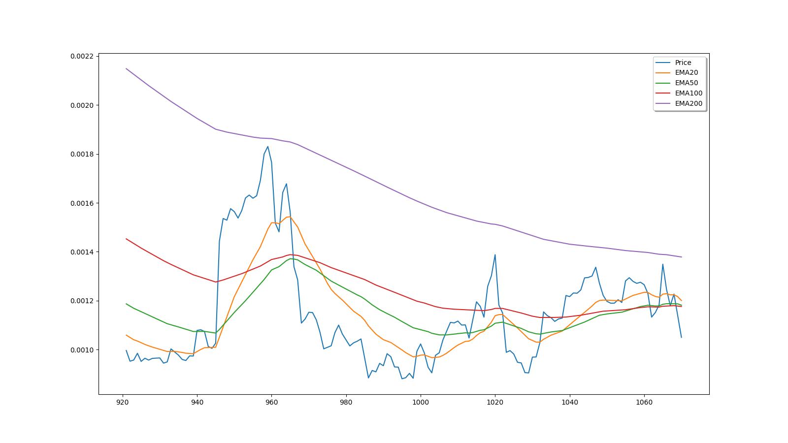 GATENet Exponential Moving Averages