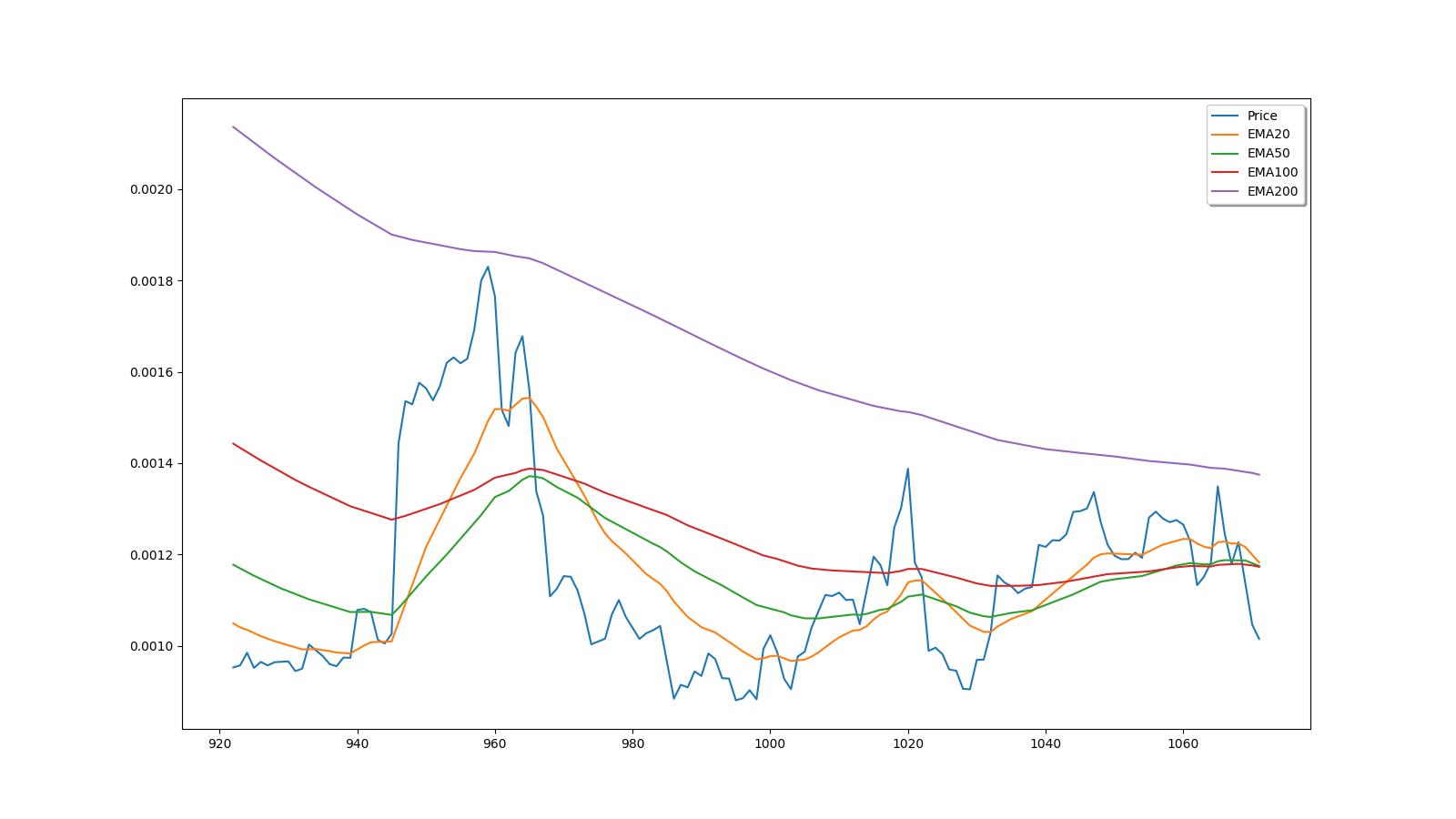 GATENet Exponential Moving Averages