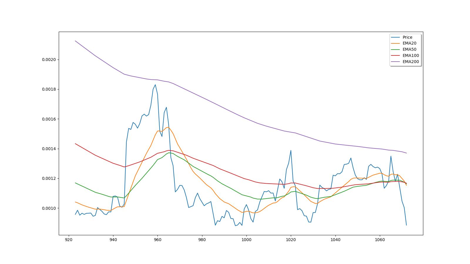 GATENet Exponential Moving Averages
