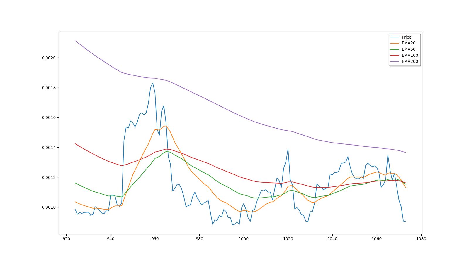 GATENet Exponential Moving Averages