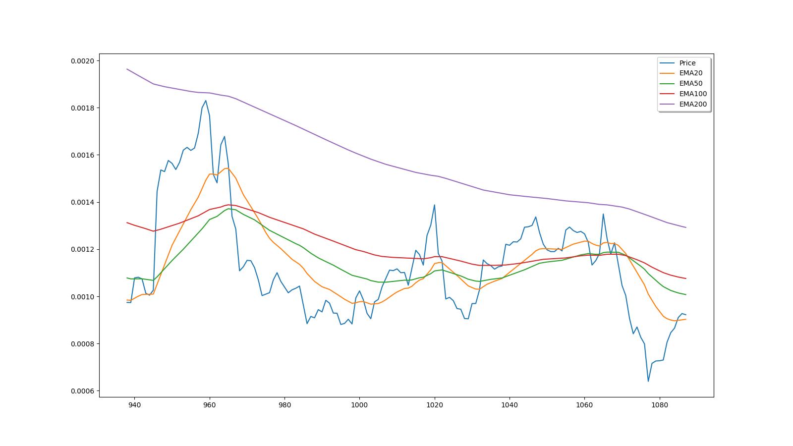 GATENet Exponential Moving Averages