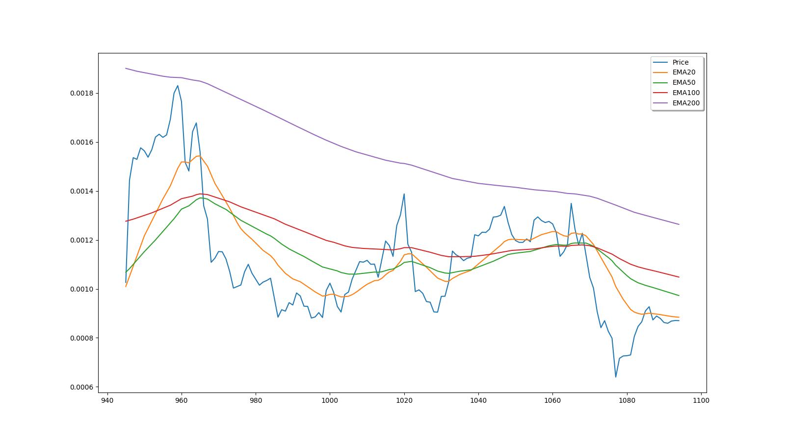 GATENet Exponential Moving Averages