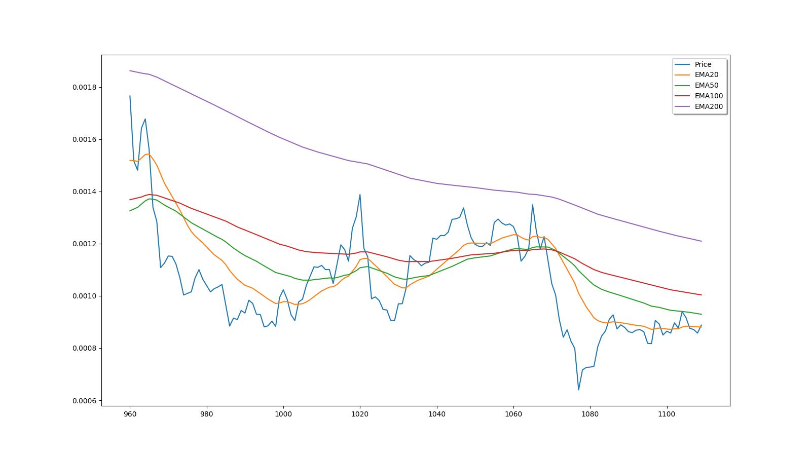 GATENet Exponential Moving Averages