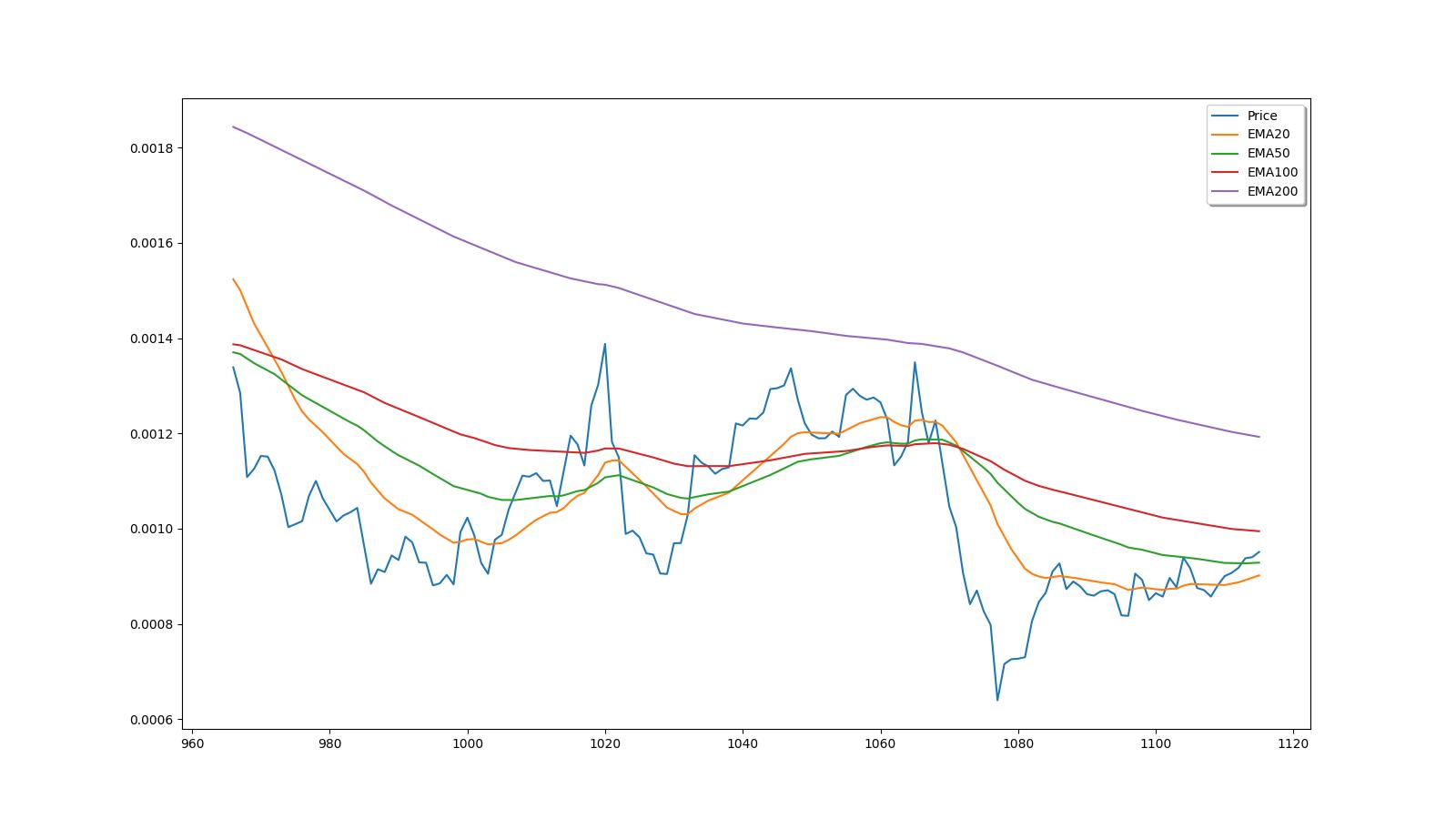 GATENet Exponential Moving Averages
