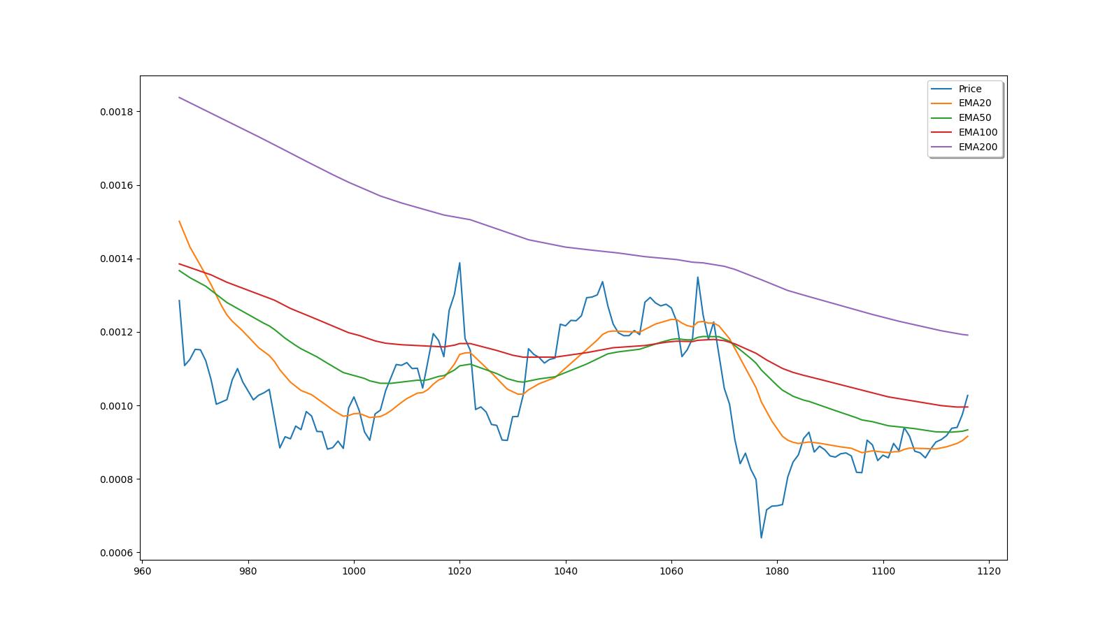 GATENet Exponential Moving Averages