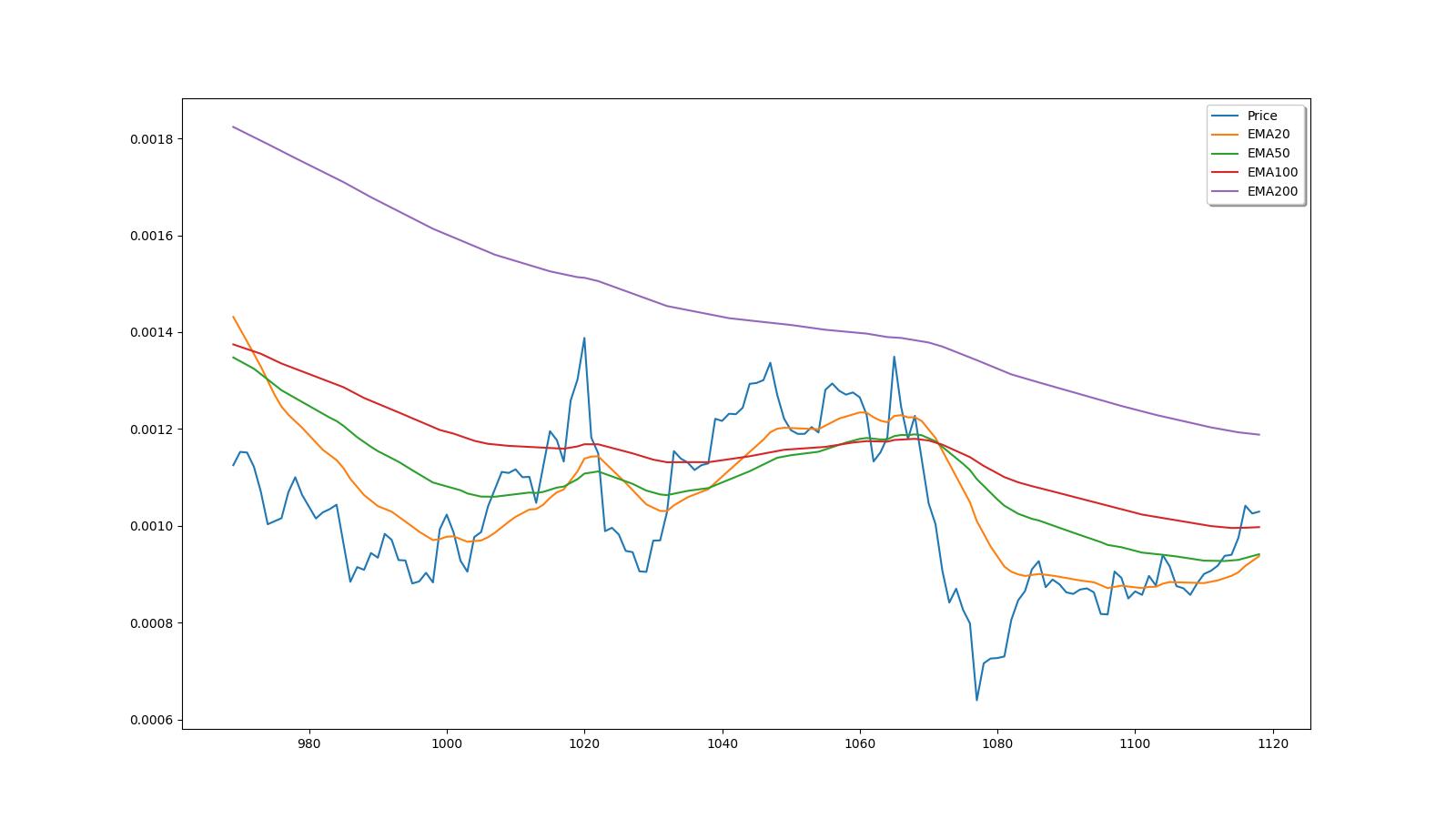GATENet Exponential Moving Averages
