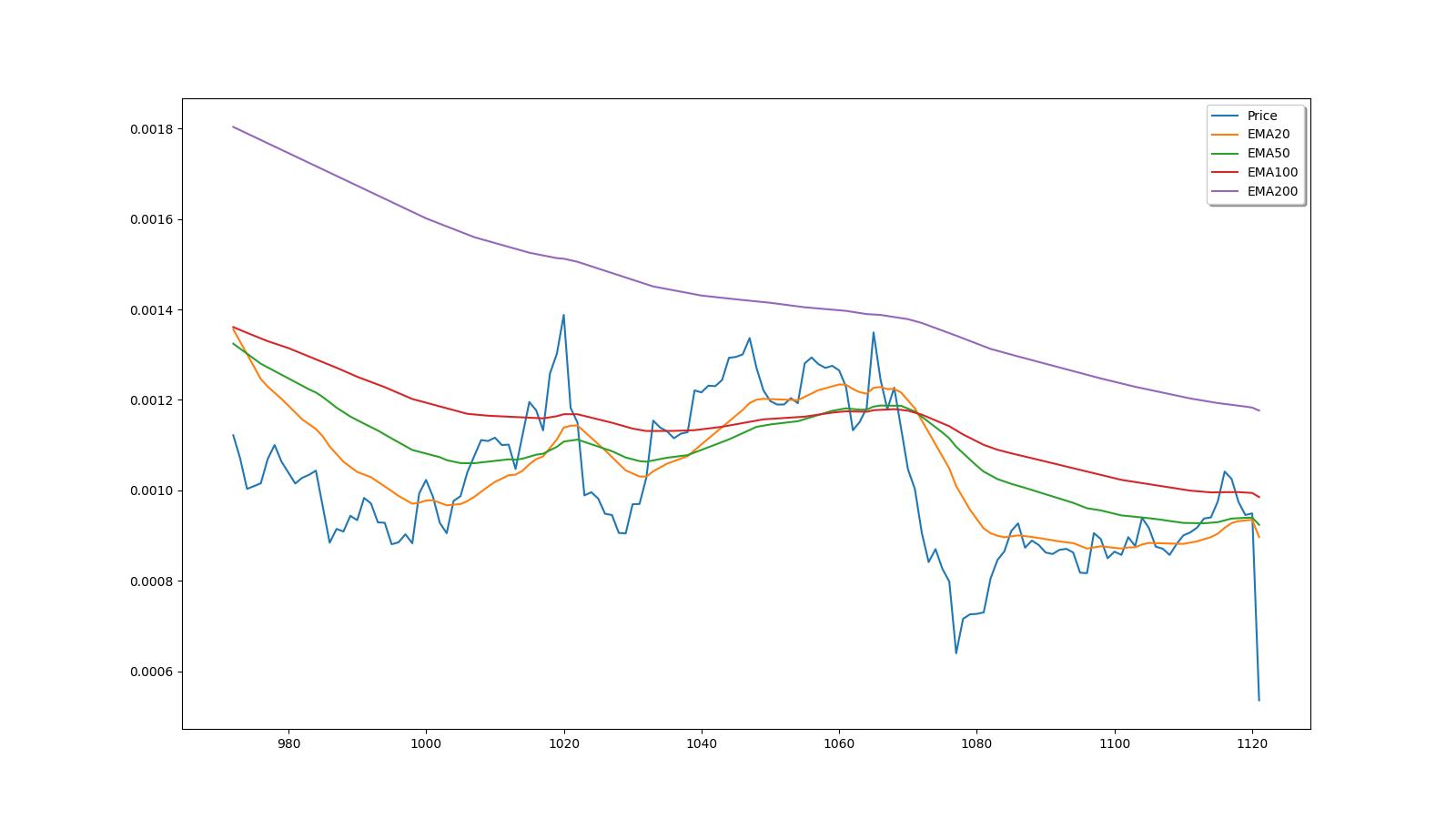 GATENet Exponential Moving Averages
